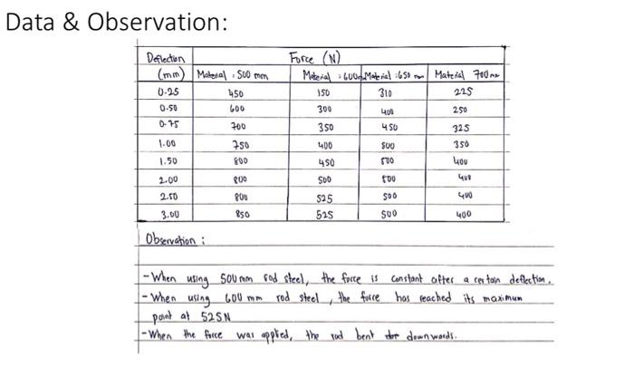 Questions 1. Plot a graph of Force vs. Deflection | Chegg.com