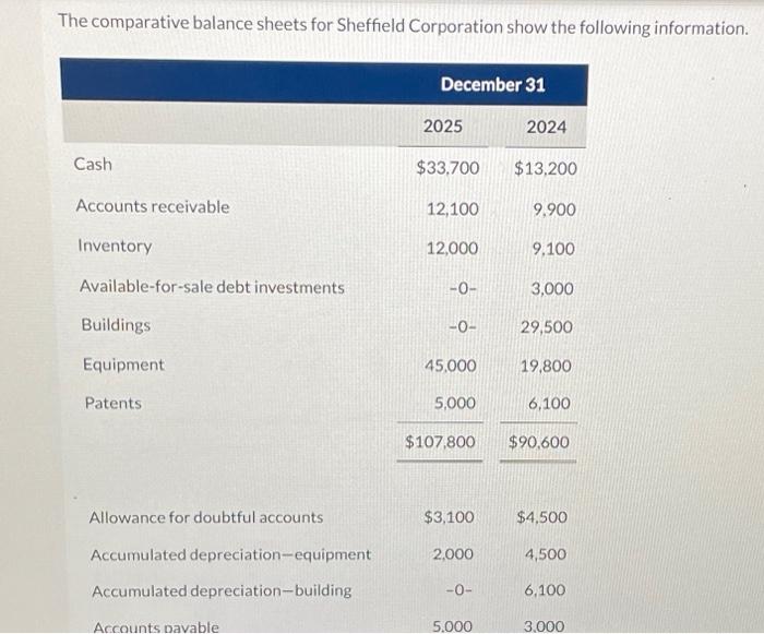 Solved The comparative balance sheets for Sheffield | Chegg.com