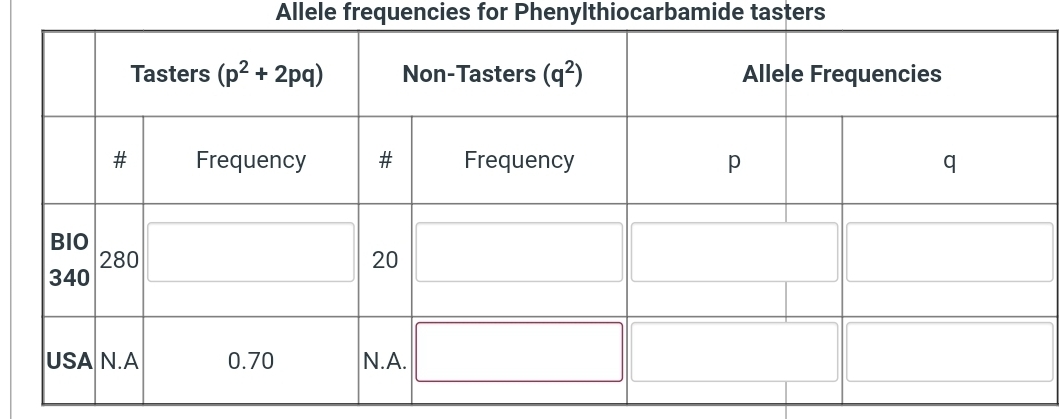 Solved Allele frequencies for Phenylthiocarbamide | Chegg.com