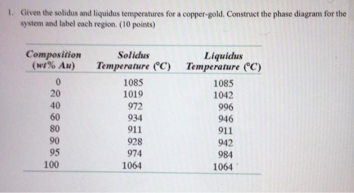 Liquidus Temperature Phase Diagram Solved Questions For Phas