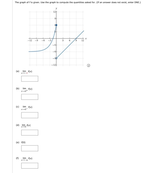 Solved The graph of fis given. Use the graph to compute the | Chegg.com