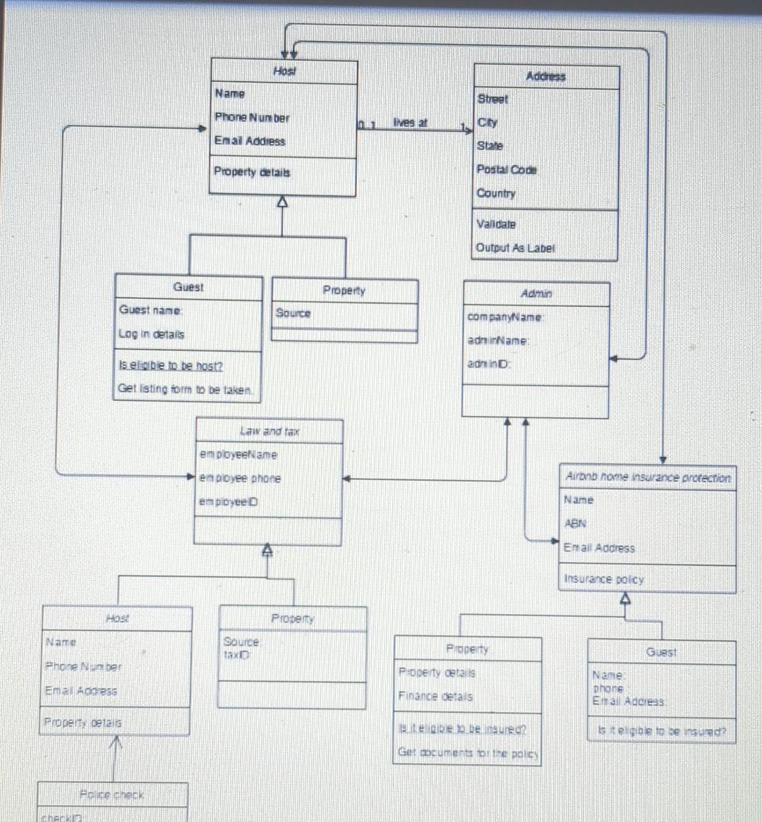 Identity Five Types Of Errors In The Domain Model