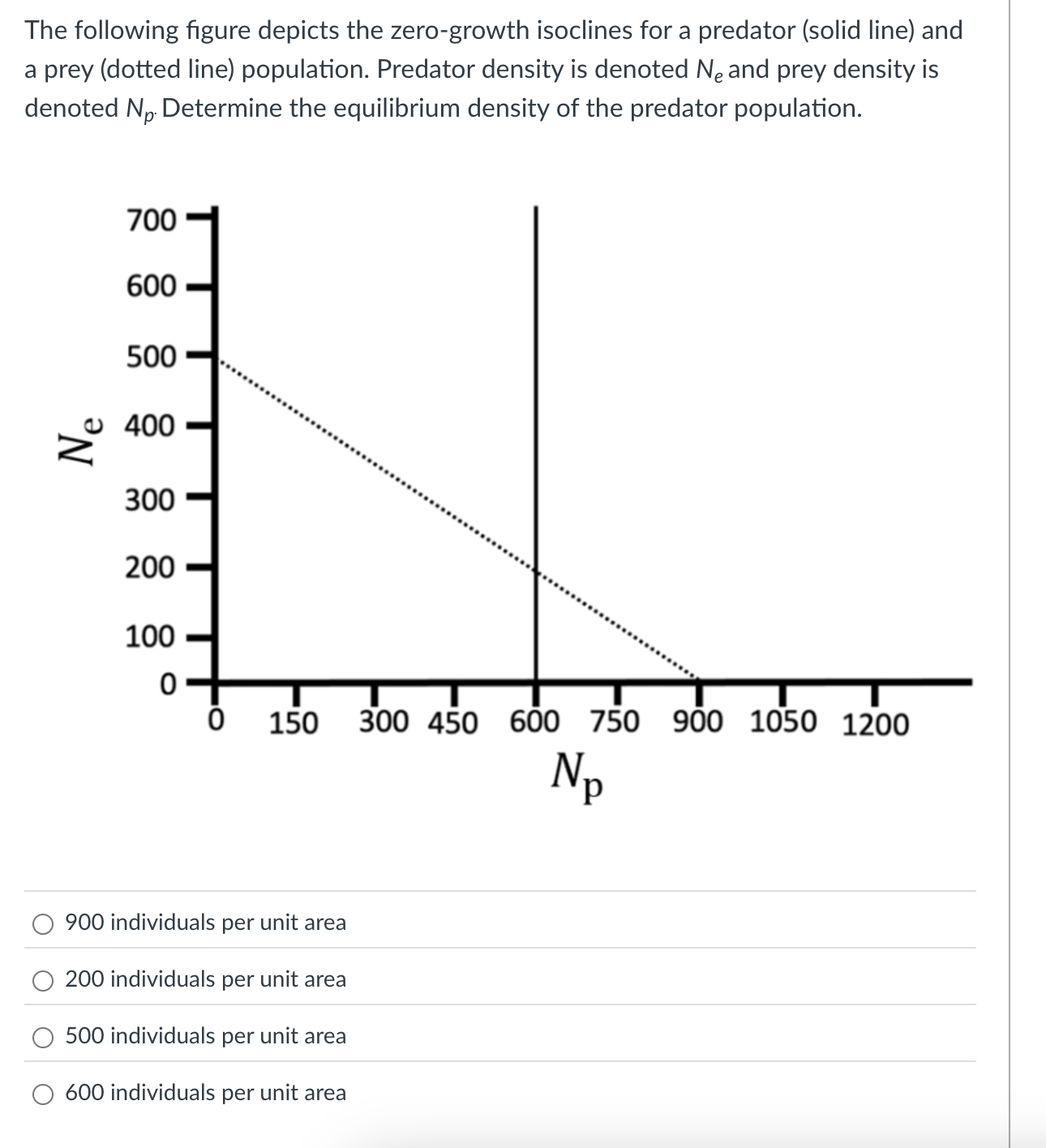 Solved The following figure depicts the zero-growth | Chegg.com