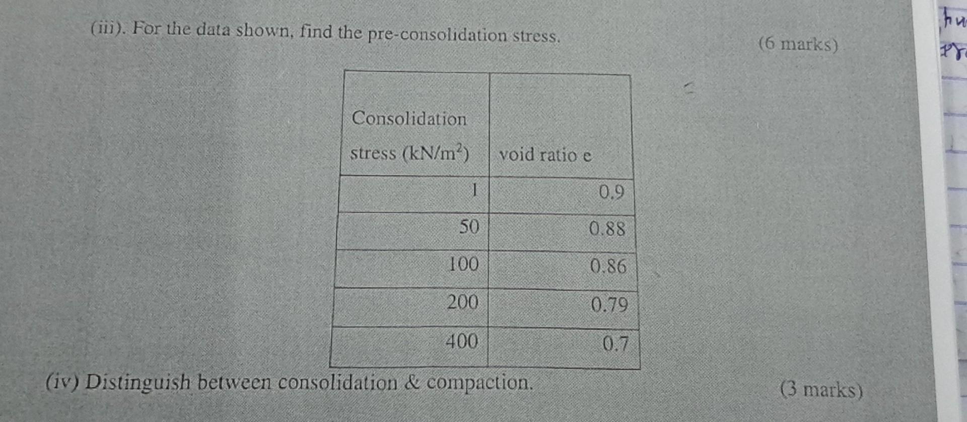 Solved (iii). For the data shown, find the pre-consolidation | Chegg.com