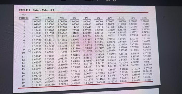Solved TABI.E 1 Future Value of 1TABLE 2 Future Value of an | Chegg.com