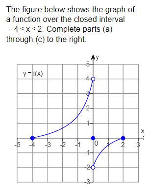 Solved The figure below shows the graph ofa function over | Chegg.com