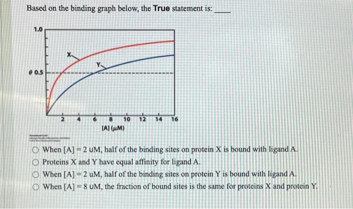 Solved Based on the binding graph below, the True statement | Chegg.com