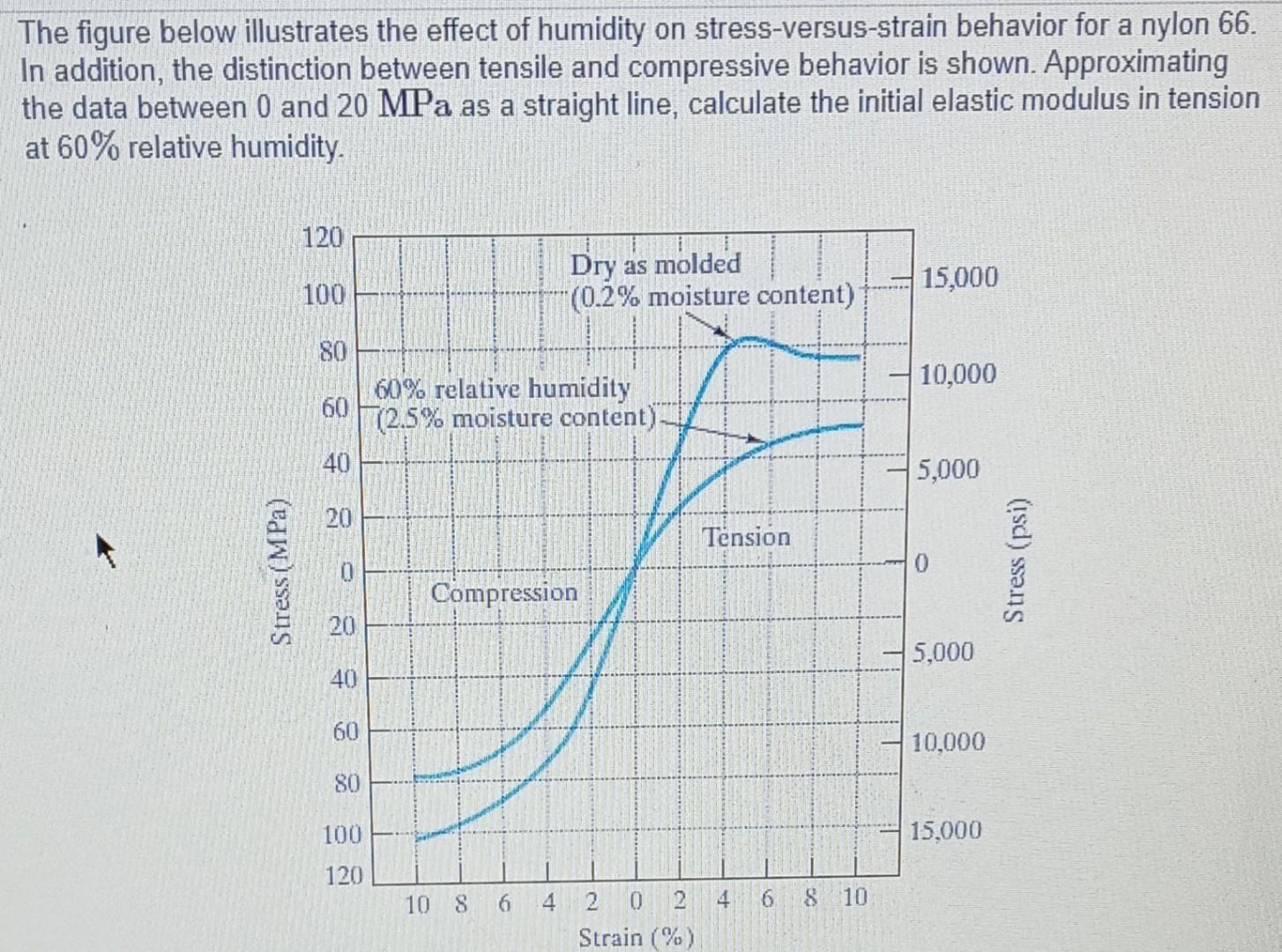Solved The figure below illustrates the effect of humidity | Chegg.com