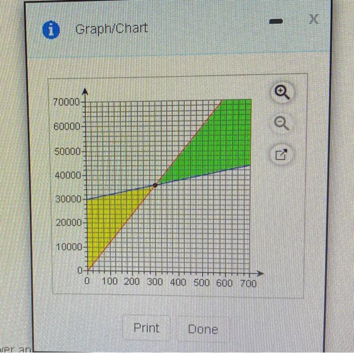Solved X 0 Requirements + 1. Label each axis, the sales | Chegg.com