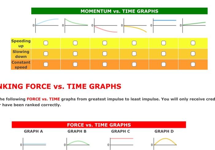 MOMENTUM VS. TIME GRAPHS 0 Speeding up Slowing down | Chegg.com