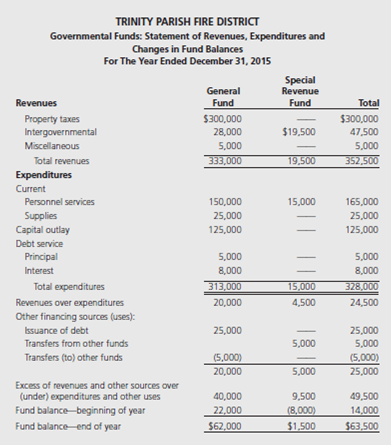 Solved: Presented below is the governmental funds Statement of ...