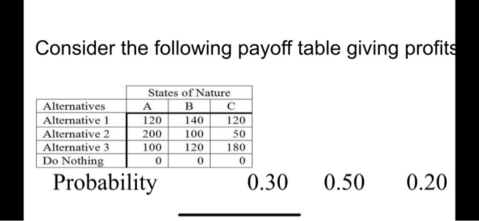 Solved Consider the following payoff table giving profits | Chegg.com