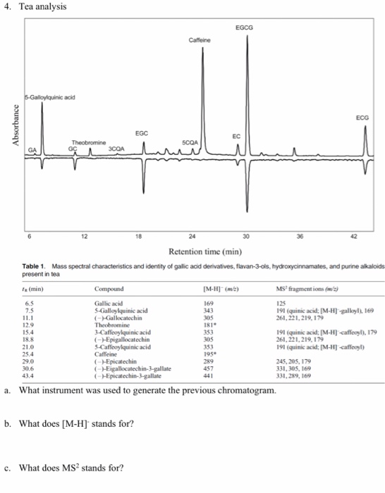 Solved 4. Tea analysis EGCG Caffeine 5-Galloy quincaid | Chegg.com