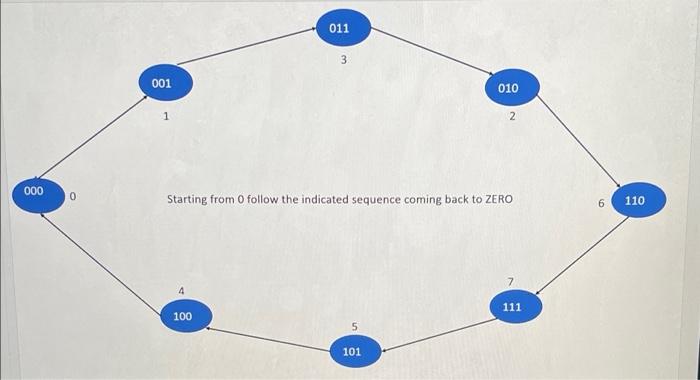 Solved Project No. 4 Design a Sequential Circuit to generate | Chegg.com