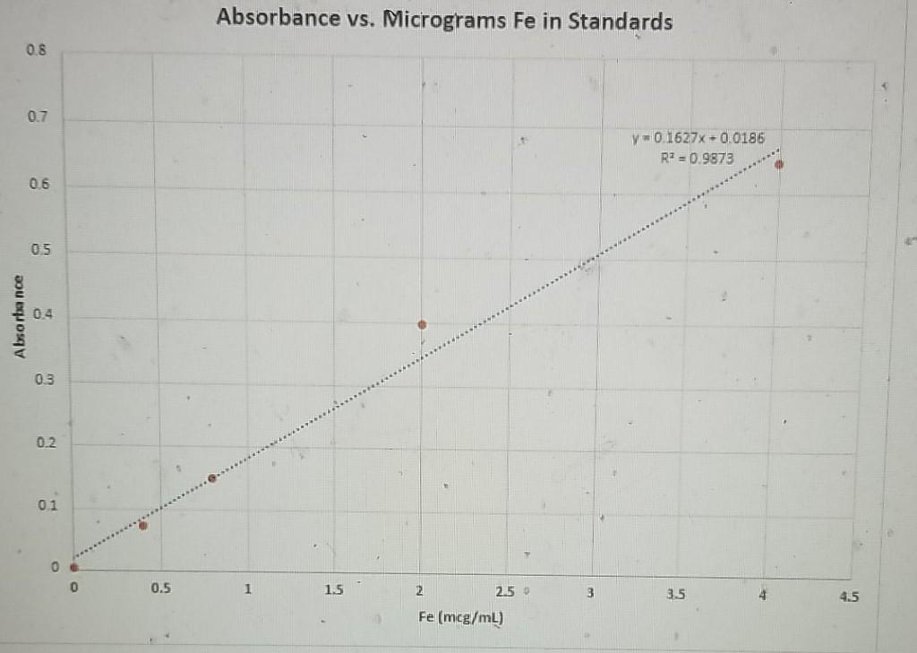 Solved 1. Calculate the molarity of Fe(o-phenanthroline)2+3 | Chegg.com
