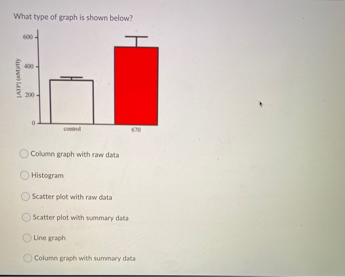 Solved What type of graph is shown below? 600 400 [АТР (мину | Chegg.com
