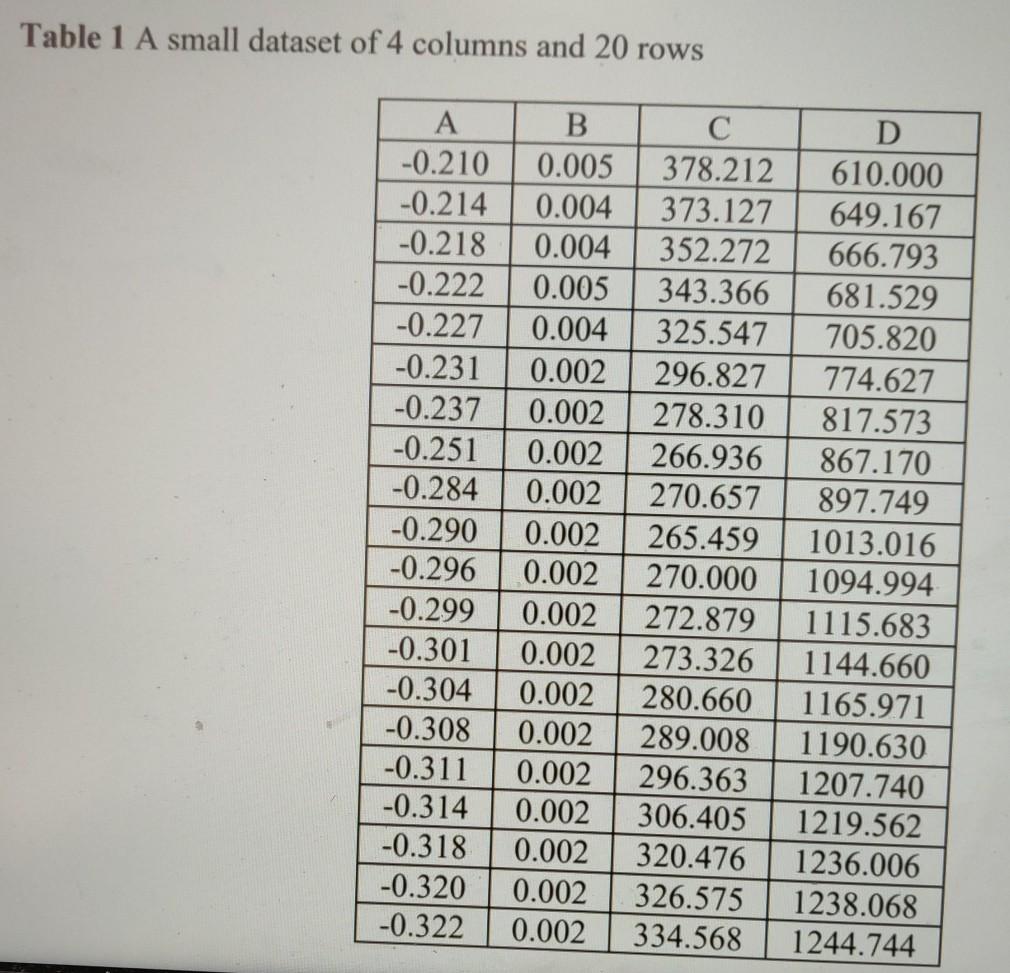 Solved 2. A small dataset with 5 columns and 20 rows is | Chegg.com