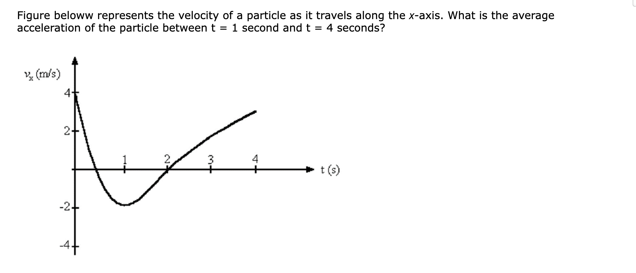 Solved Figure beloww represents the velocity of a particle | Chegg.com