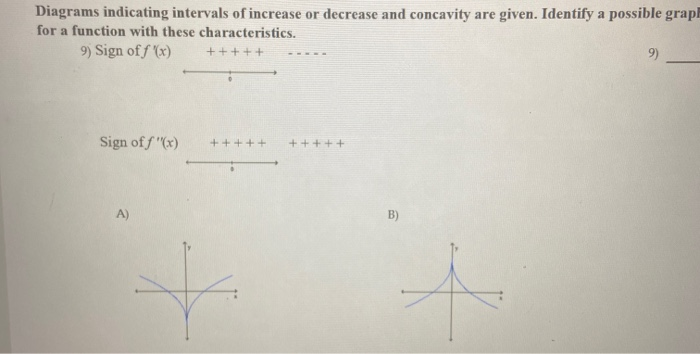 Solved Diagrams indicating intervals of increase or decrease | Chegg.com