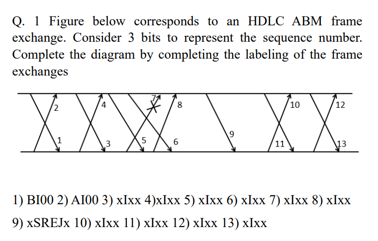 Q. 1 ﻿Figure below corresponds to an HDLC ABM frame | Chegg.com