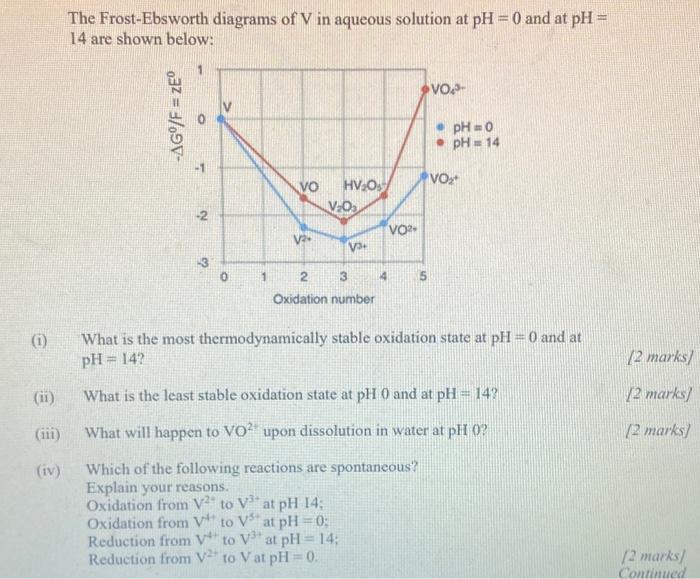 Solved The Frost-Ebsworth diagrams of V in aqueous solution | Chegg.com
