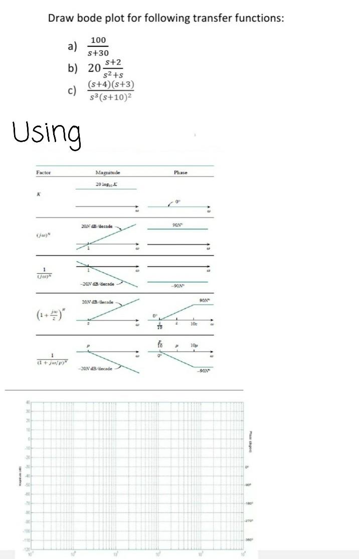 Solved Draw bode plot for following transfer functions: 100 | Chegg.com