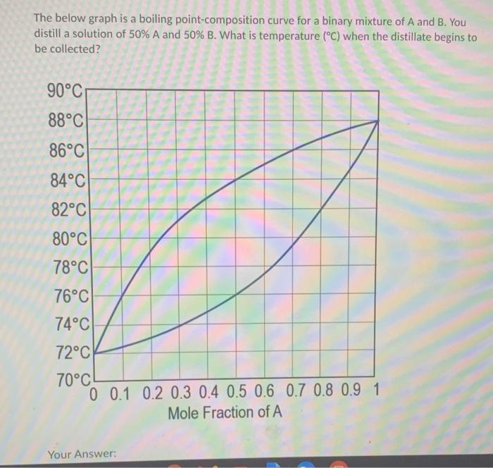 Solved The below graph is a boiling point-composition curve | Chegg.com