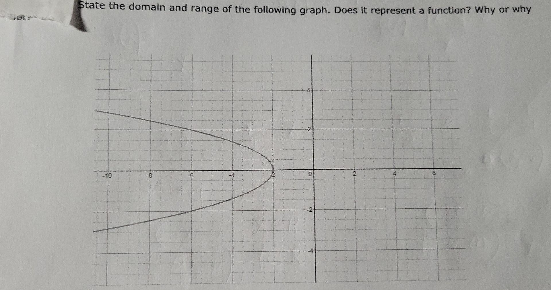 Solved State the domain and range of the following graph. | Chegg.com