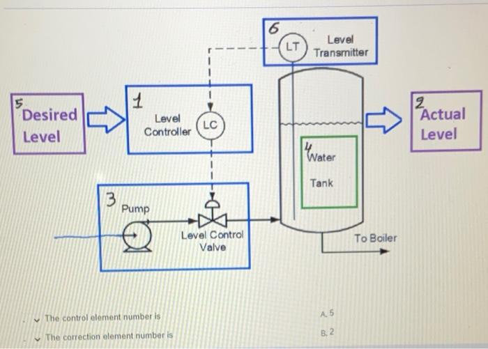 Solved 6 LT Level Transmitter 5 Desired Level 1 Level | Chegg.com