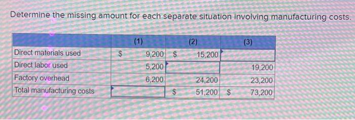 Solved Determine the missing amount for each separate | Chegg.com
