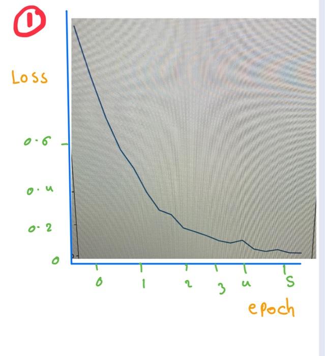 Solved i want to compare between these two loss graphs for | Chegg.com