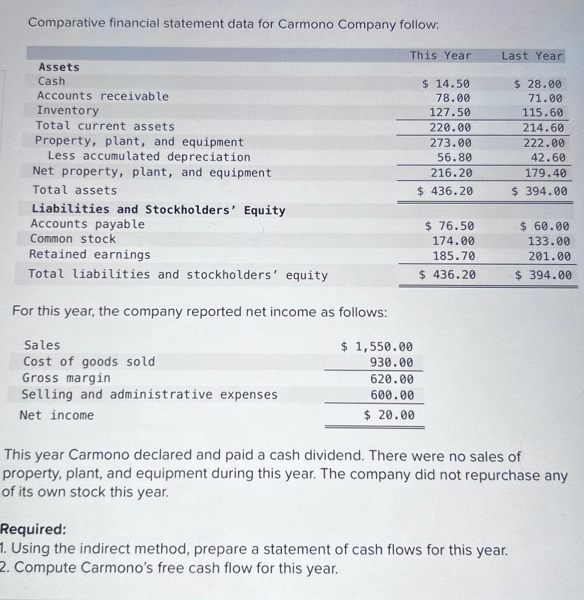 Comparative financial statement data for Carmono | Chegg.com