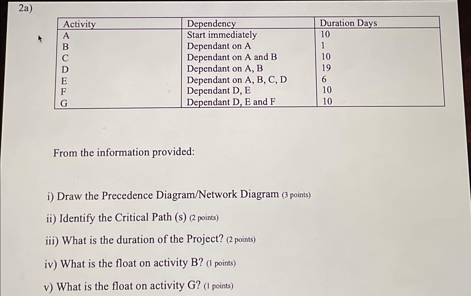 Solved 2a)\table[[Activity,Dependency,Duration | Chegg.com