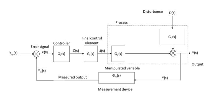 Solved Consider the following standard block diagram of a | Chegg.com