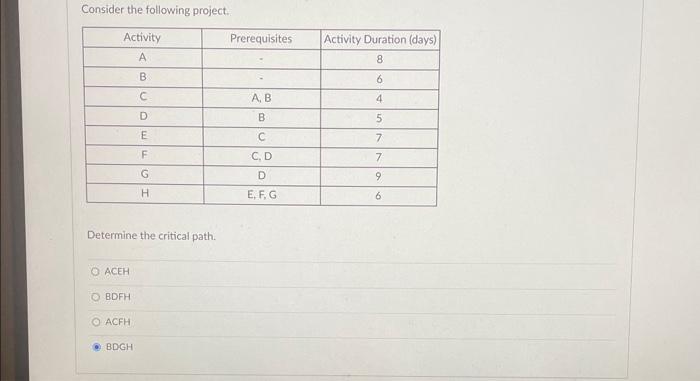 Solved Consider the following project. Determine the | Chegg.com