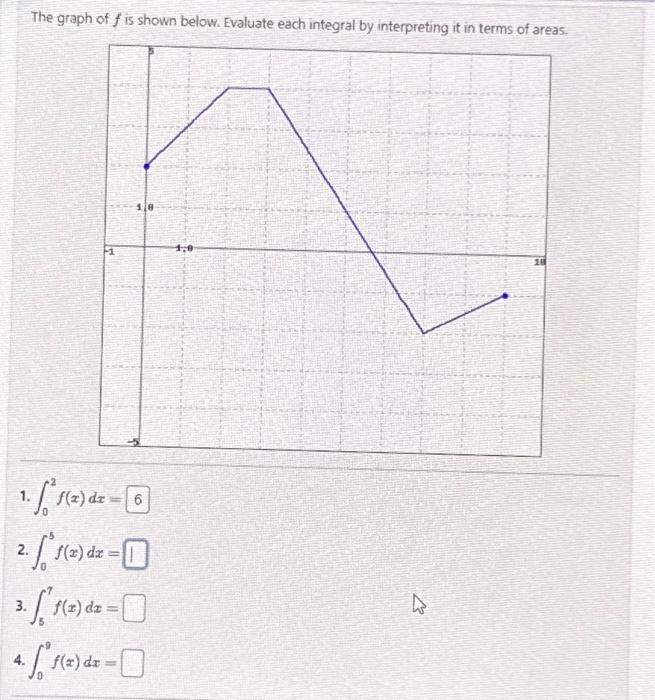 Solved The graph of f is shown below. Evaluate each integral | Chegg.com