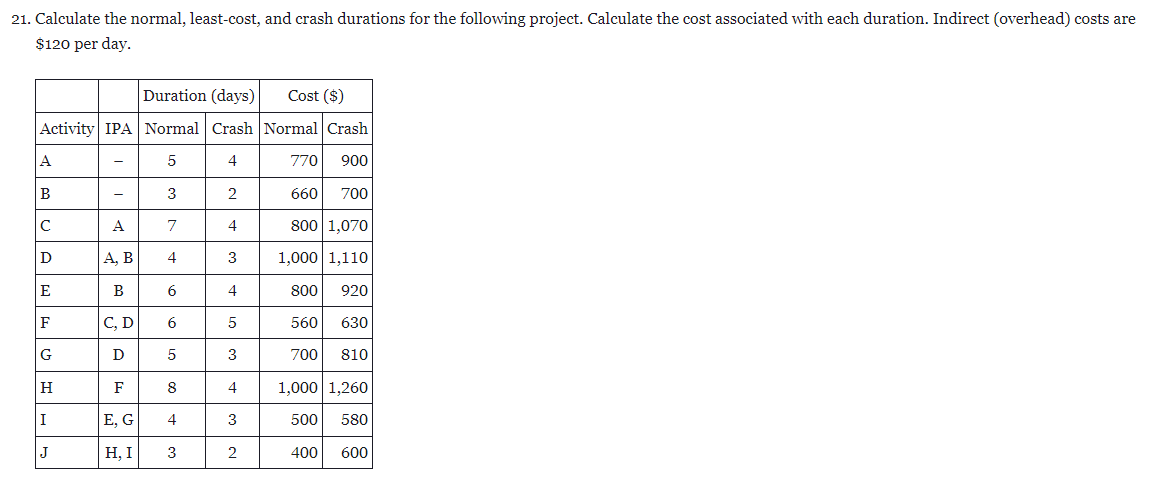 Solved Calculate the normal, least-cost, ﻿and crash | Chegg.com