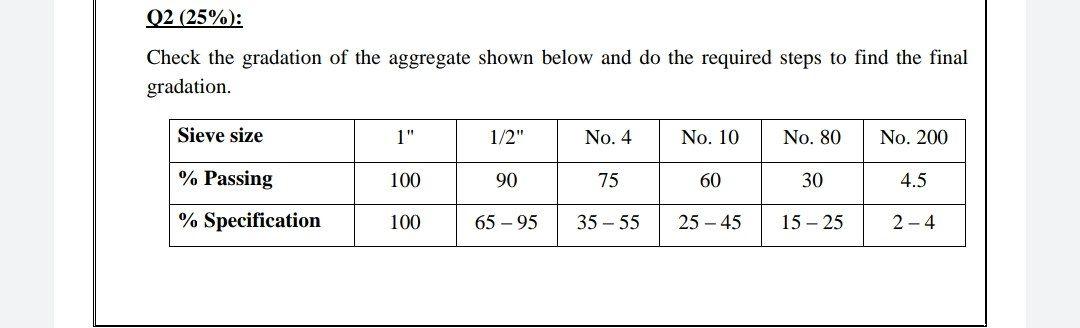 Solved Q2 (25%): Check the gradation of the aggregate shown | Chegg.com
