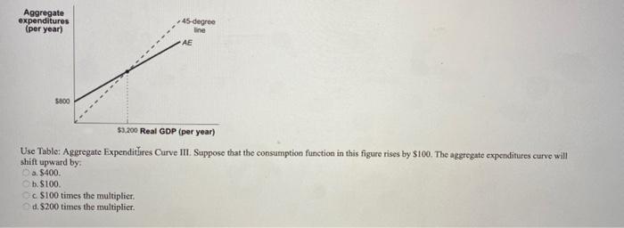 Solved Aggregate expenditures (per year) 45-degree line AE | Chegg.com