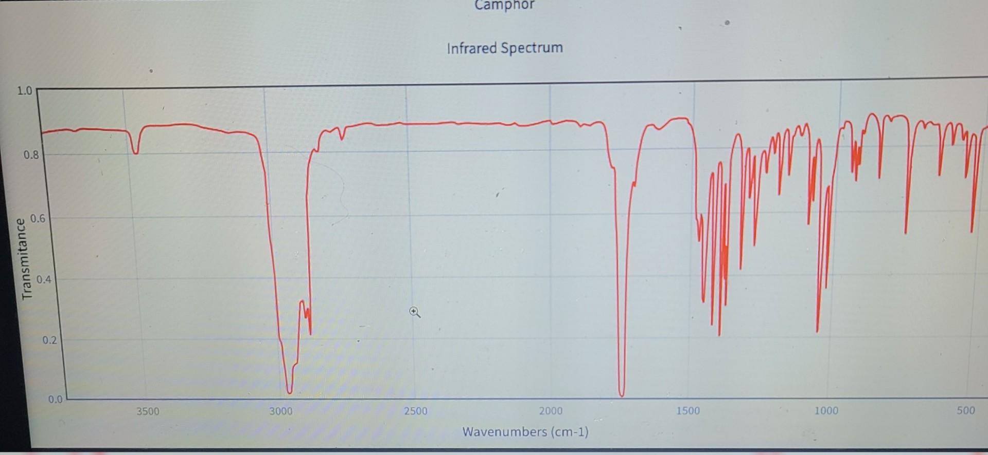 Solved Camphor Infrared Spectrum 1.0 0.8 mm 0.6 Transmitance | Chegg.com