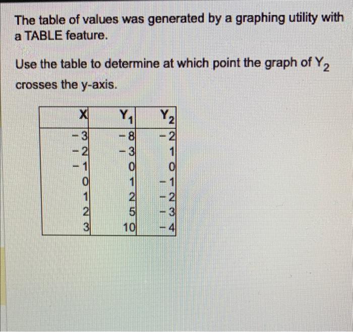 Solved The table of values was generated by a graphing | Chegg.com