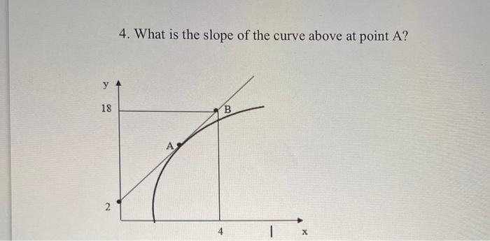 Solved 4. What is the slope of the curve above at point A ? | Chegg.com