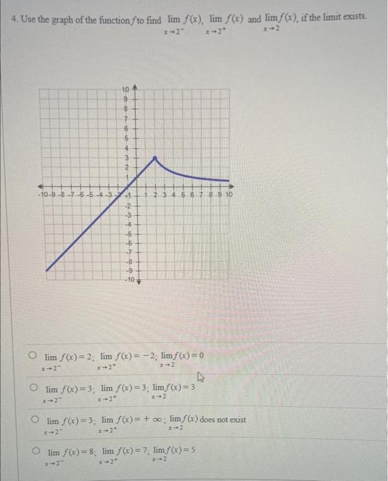 Solved 4. Use the graph of the function f to find | Chegg.com