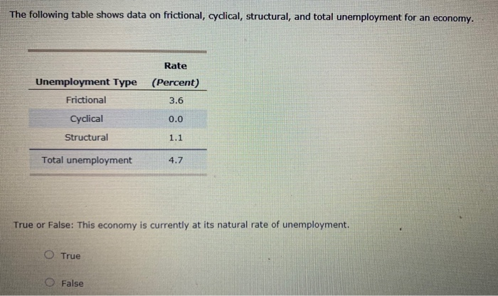 Solved The following table shows data on frictional, | Chegg.com