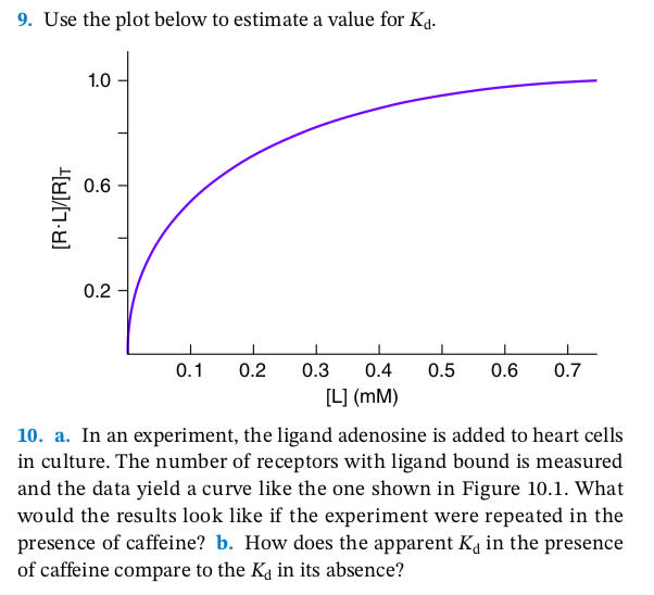 Solved 9. ﻿Use the plot below to estimate a value for Kd.10. | Chegg.com