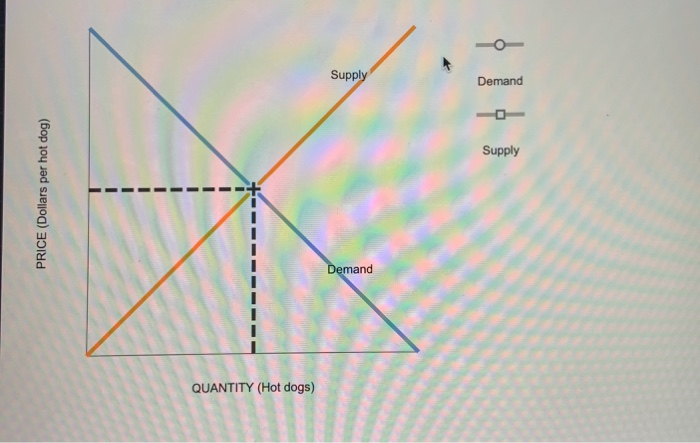 Solved The following graph shows the market for hot dogs in | Chegg.com