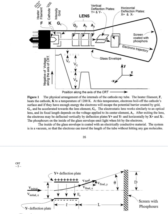 Solved 1. (4 pts) Explain how the cathode ray tube works. Be | Chegg.com