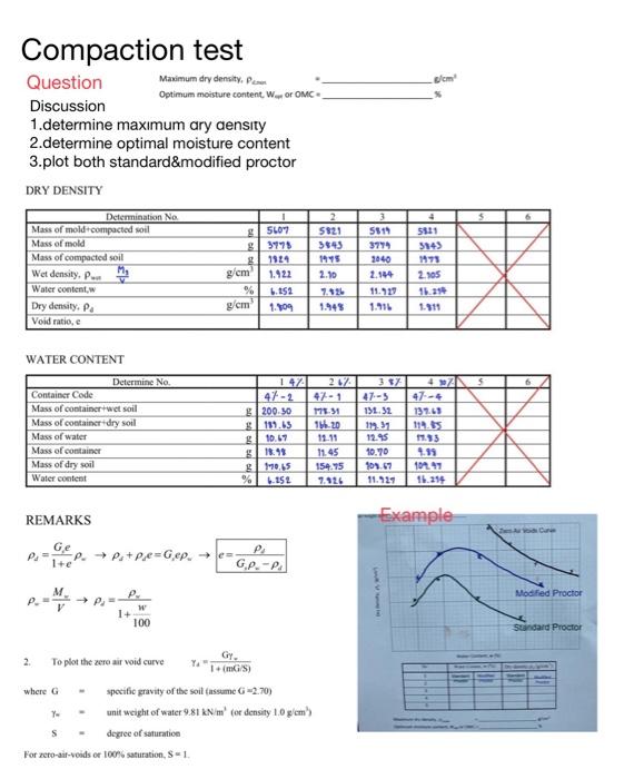 Solved Compaction test Question Maximum dry density, Pom | Chegg.com