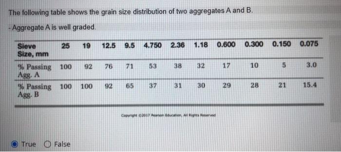 Solved The following table shows the grain size distribution | Chegg.com