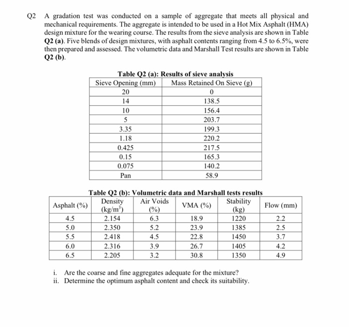Solved Q2 A gradation test was conducted on a sample of | Chegg.com